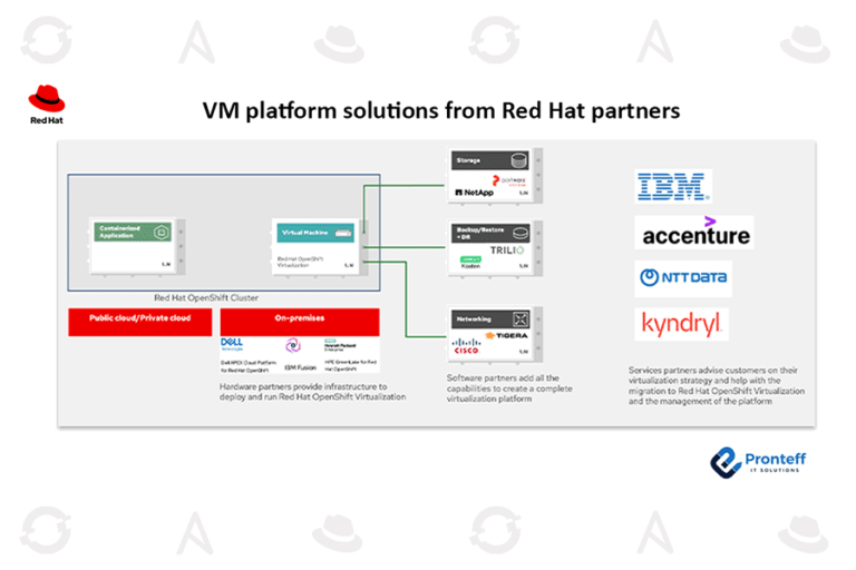 Pronteff IT Solutions | IBM Gold Business Partner | Fullstack Development