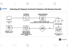How Noname API Security Works with API Gateways