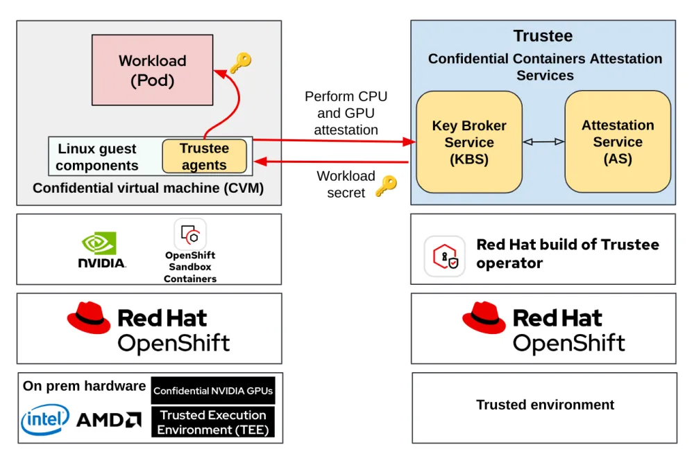 How NVIDIA GPUs & OpenShift enable confidential containers?